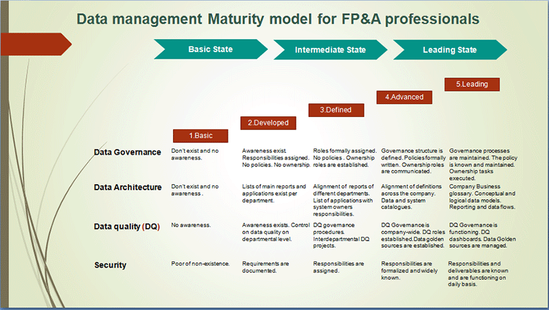 Everything Twists Around Data. FP&A Analytics Maturity Model and Data ...