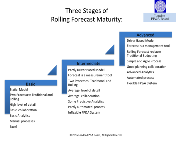 Three Stages of Rolling Forecast Maturity | FP&A Trends