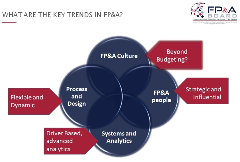 Latest Trends in FP&A - What Are They? | FP&A Trends