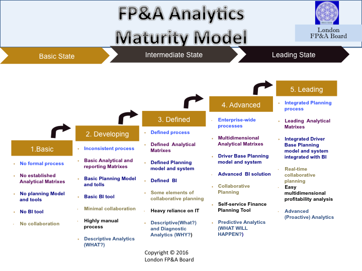 London FP&A Board: FP&A Analytics Maturity Model | FP&A Trends